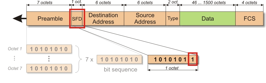 Start Frame Delimiter Sfd Found In An Ethernet | Webframes.org